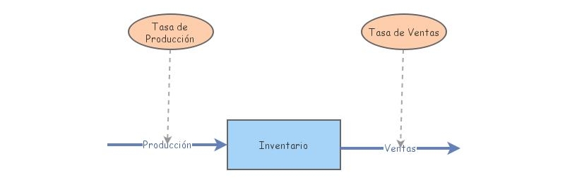 1er Ejemplo | Insight Maker