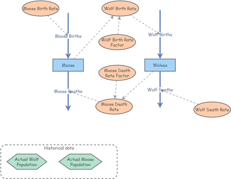Isle Royale: Predator Prey Interactions | Insight Maker
