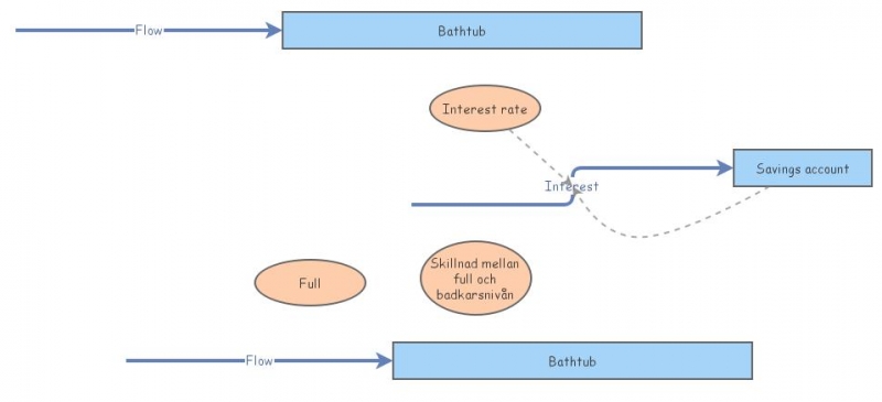 First Simulation Insight Maker
