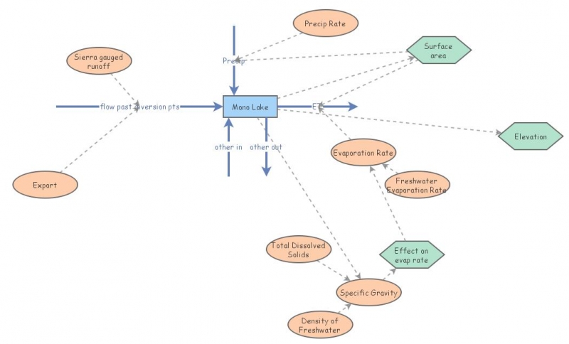 Clone of Clone of Clone of Clone of Exercise 5.1 | Insight Maker