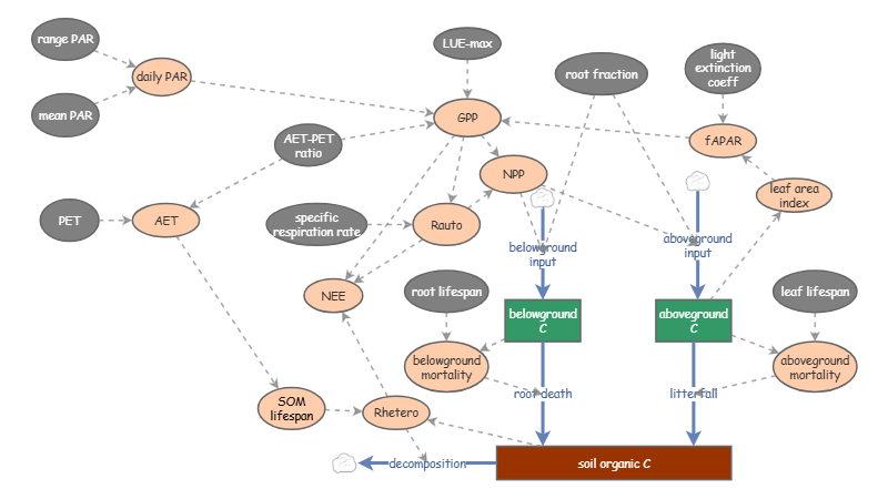 Clone of Ecology: Very Simple Ecosystem Model with Evapotranspiration (VSEM-ET) | Insight Maker