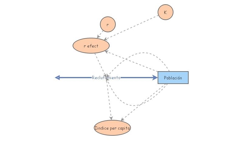 Modelo 2 | Insight Maker