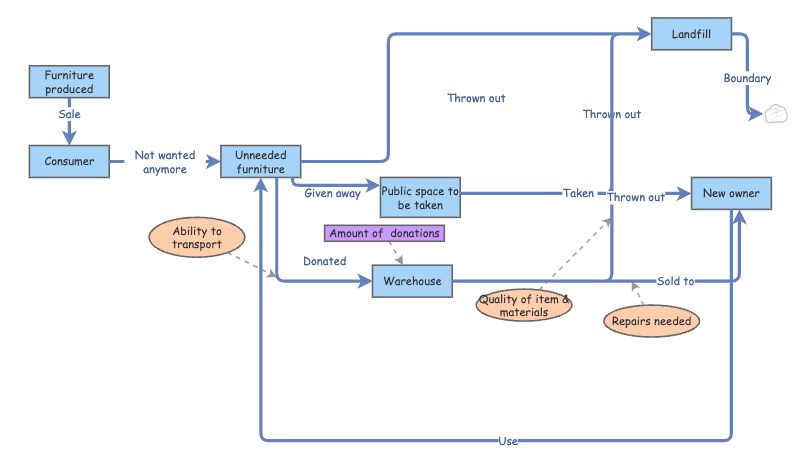 Project | Insight Maker