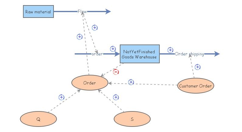 Stock And Flow Model Insight Maker
