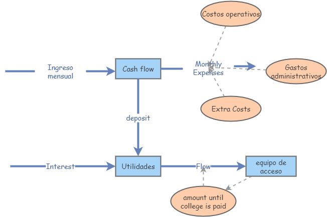 Proyecto de Pago Sistema de Acceso | Insight Maker