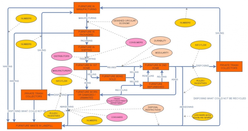 FURNITURE LIFE CYCLE | Insight Maker