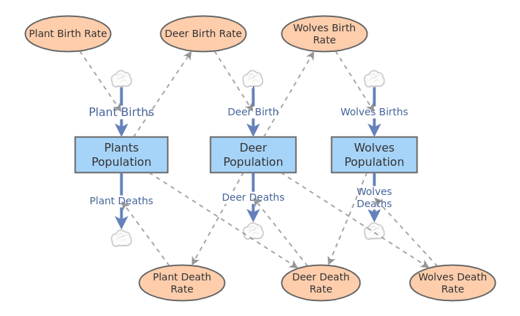 plant | Insight Maker