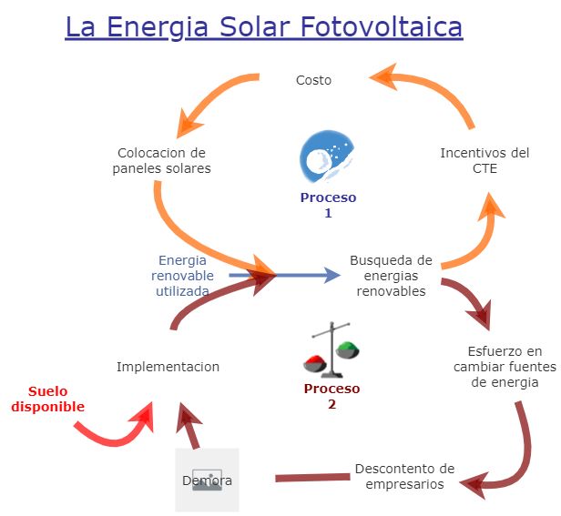 La Energia Solar Fotovoltaica | Insight Maker