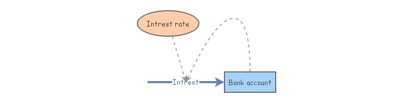 Reinforcing loop | Insight Maker