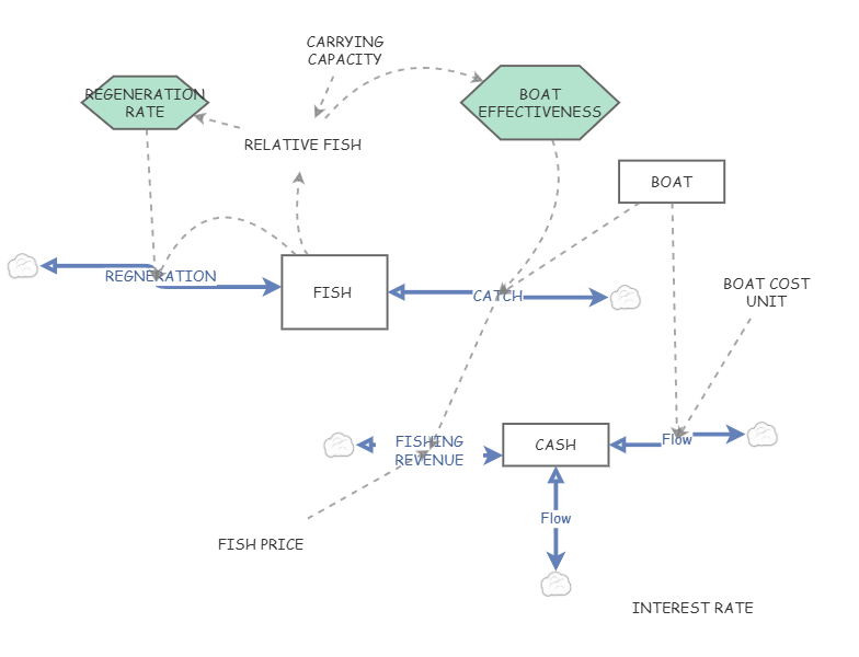 FISHING INDUSTRY | Insight Maker