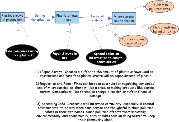 Single Use Plastics | Insight Maker