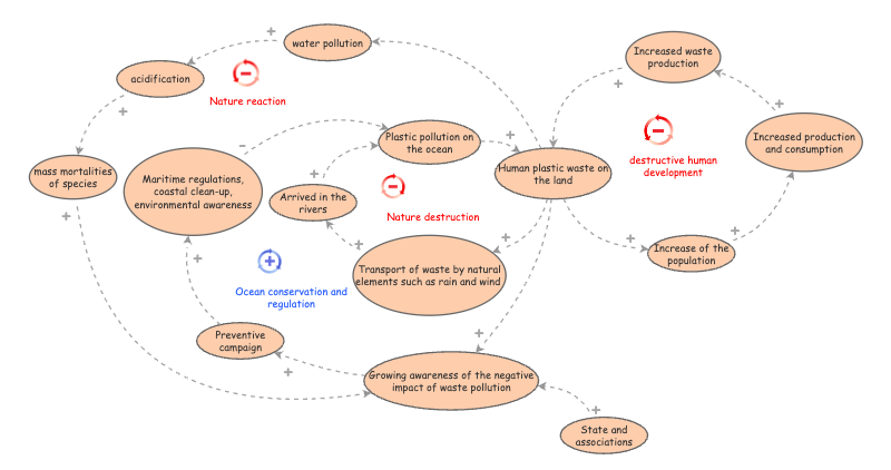 Assesment 4 Insight Maker 8415