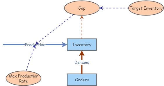 Balanced loop model: Production model | Insight Maker
