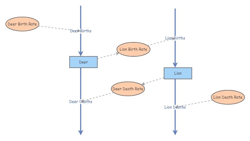 Deer and Lion : Predator and Prey | Insight Maker