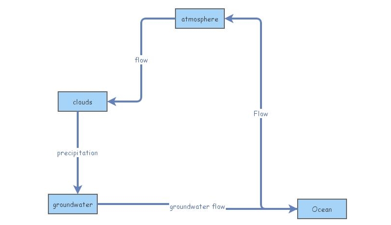 water cycle | Insight Maker