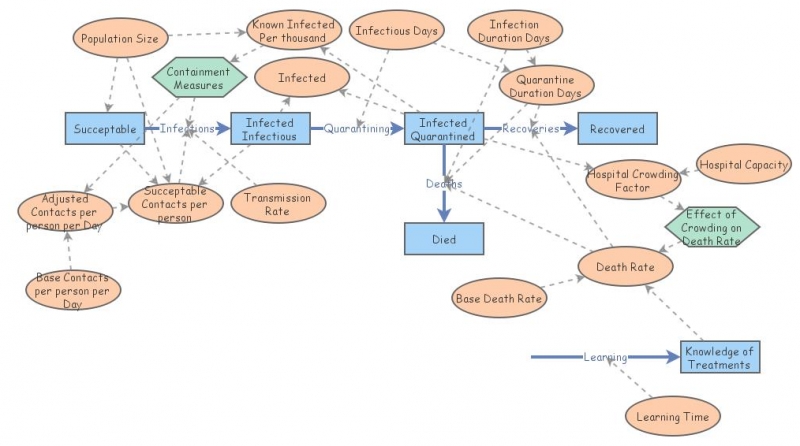 Infection Model with Containment Measures | Insight Maker