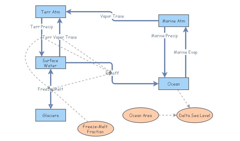 First Model | Insight Maker