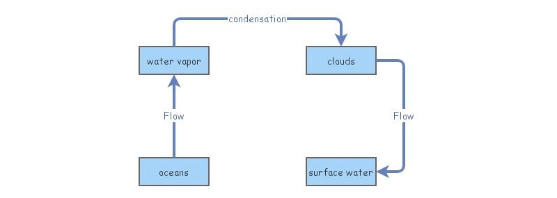 water cycles | Insight Maker