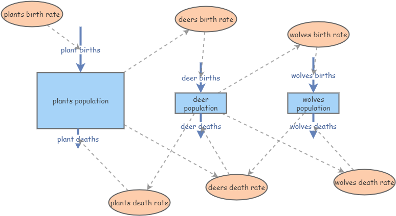 first insight | Insight Maker