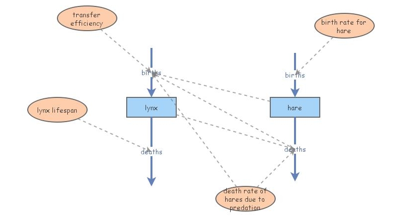 hare lynx model | Insight Maker