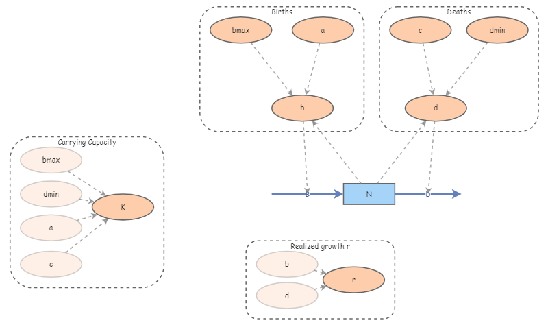 Lab 2: Logistic Growth Model | Insight Maker