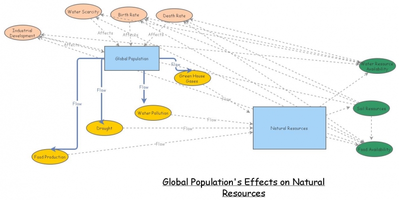 Global Population Affects on Natural Resources | Insight Maker