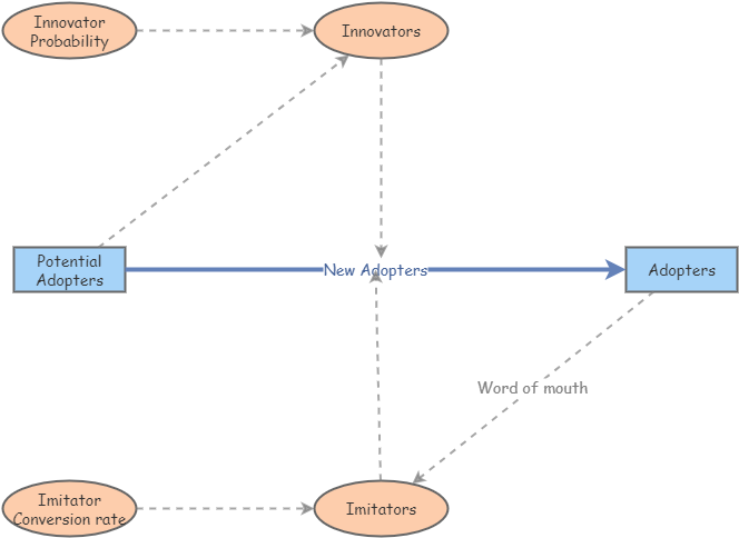 Tutorial 3 | Insight Maker