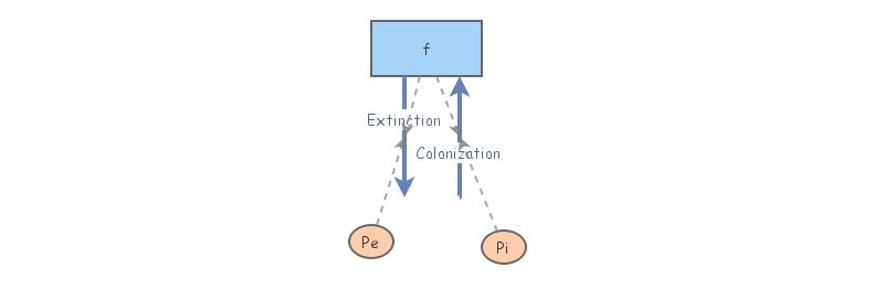 Metapopulations lab - Mainland Island Model | Insight Maker