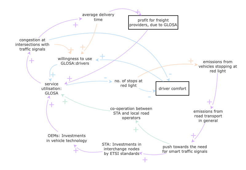 Traffic signal stuff: GLOSA | Insight Maker