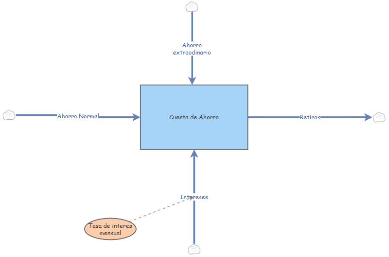 Modelo de ahorro | Insight Maker