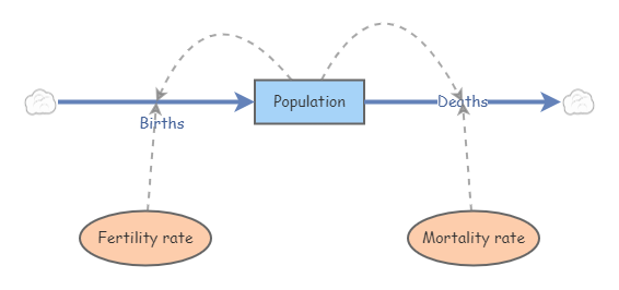 population model | Insight Maker