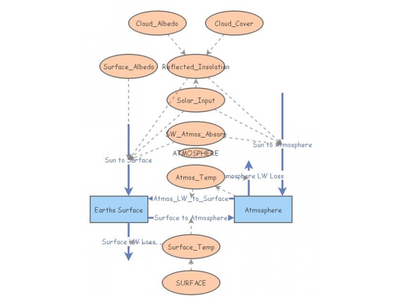 Earth's Climate System | Insight Maker