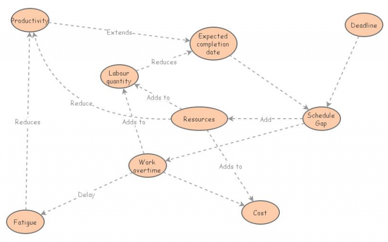 Project map | Insight Maker
