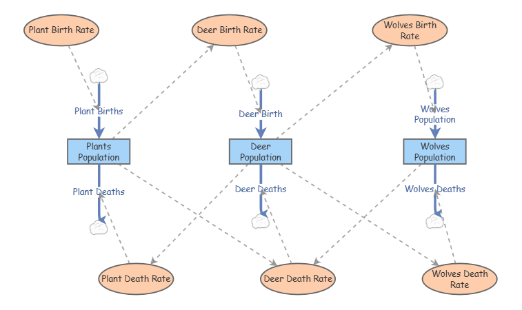 My first Insight | Insight Maker