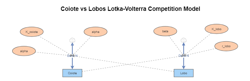 Clone of Coiote vs Lobos Lotka-Volterra Competition Model | Insight Maker