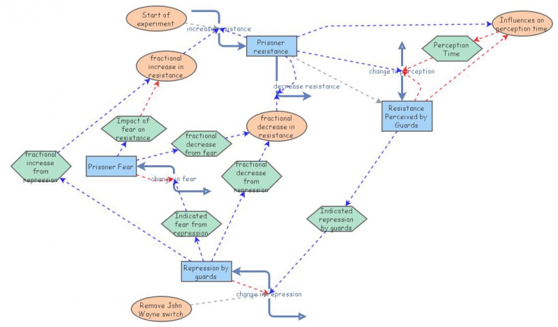Stanford Prison Experiment | Insight Maker