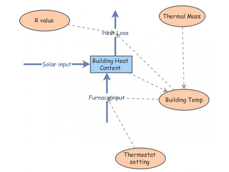 Solar Space Heating Exercise | Insight Maker