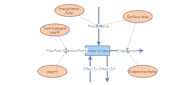 Mono Lake - Model 1 | Insight Maker
