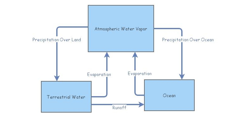 Clone of Water Cycle on Earth | Insight Maker