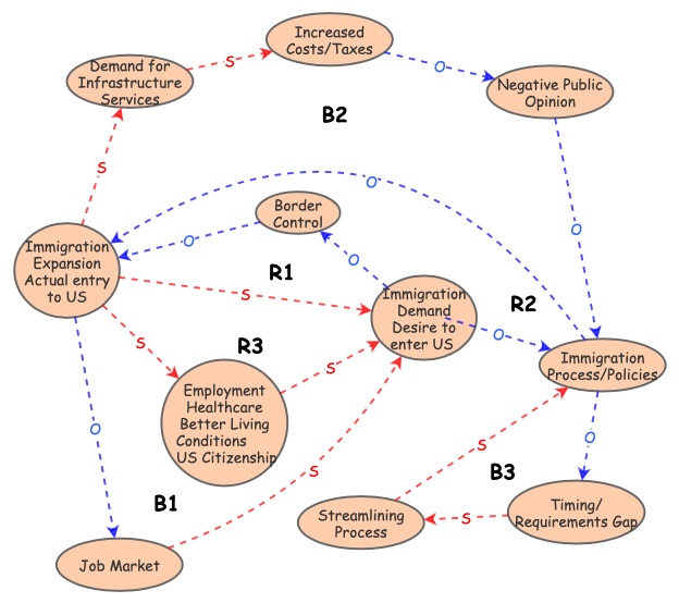 Causal Loop Diagram Exercise - PART 2 | Insight Maker