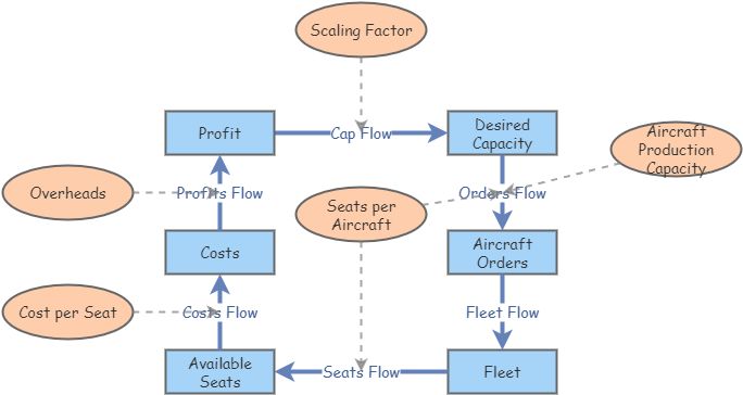 Clone of Air Transport System (SD) Part 3 | Insight Maker