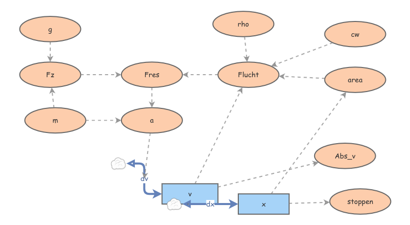 Model 5 | Insight Maker