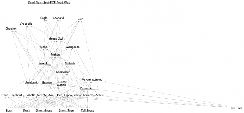 Food Fight BrainPOP Food Web | Insight Maker