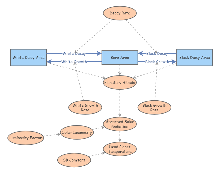 Clone of Daisyworld Basic Model | Insight Maker