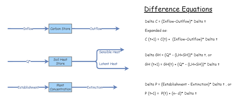 Difference Equations_Compartmental Models | Insight Maker