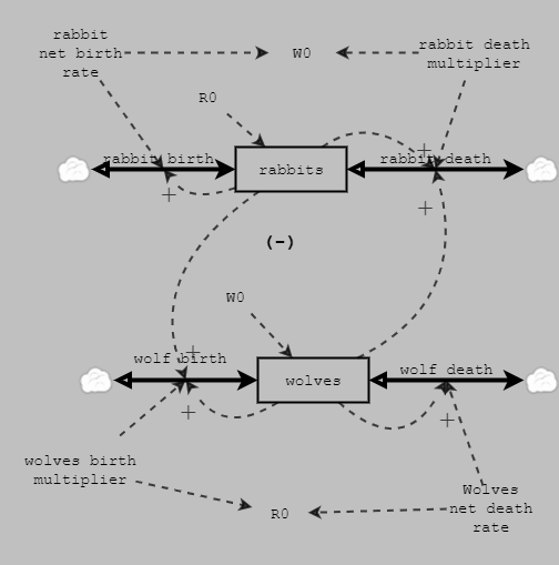 LV_v2 - Rabbits vs Wofves | Insight Maker