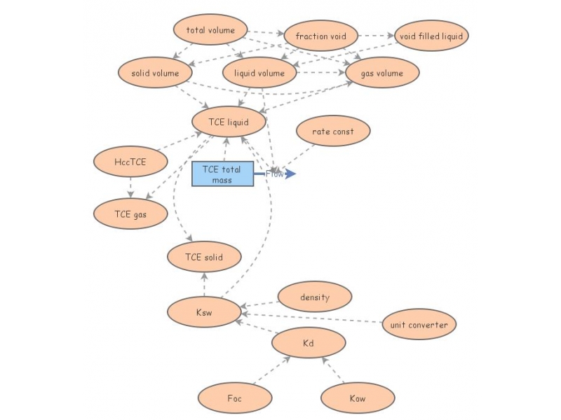 Clone of Clone of TCE landfill 190221 3 compartments | Insight Maker
