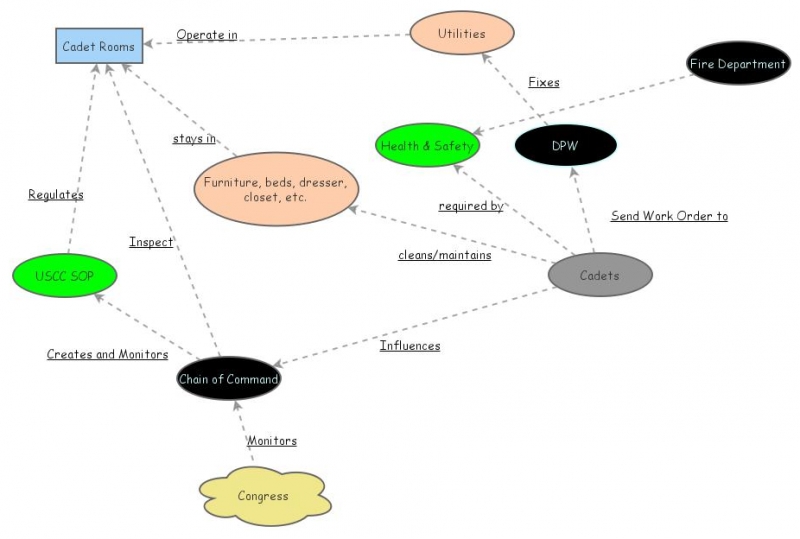 Cadet Room systemigram | Insight Maker