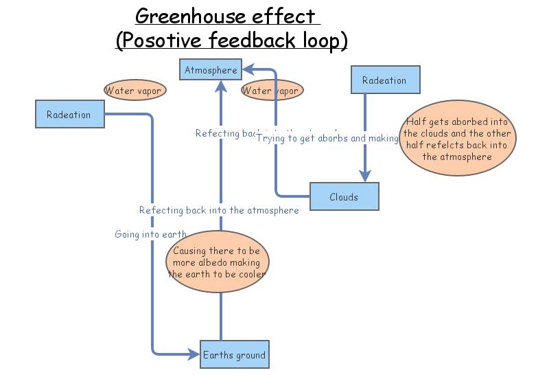 Albedo greenhouse effect | Insight Maker
