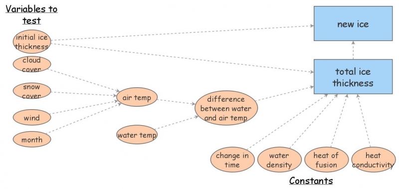student prediction model final version - spring 2019 | Insight Maker